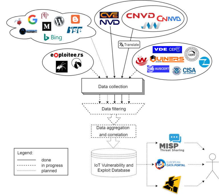 Creation Of Iot Vulnerabilities And Exploits Databases Variot